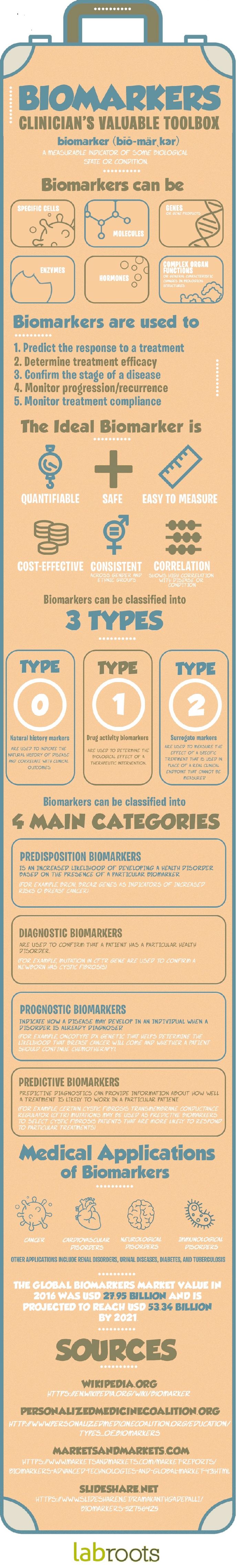 The Role of Biomarkers in Modern Medicine | Infographics